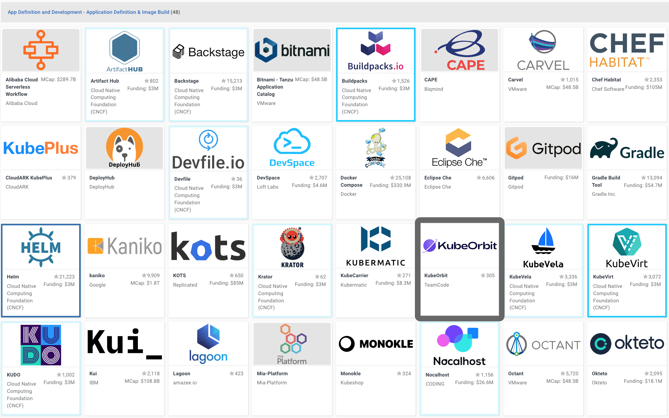 KubeOrbit was included in CNCF Landscape